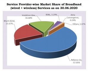 TRAI Report Card June 2020 : Wired Broadband Subscriber Base Is ...