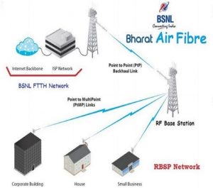 BSNL Bharat Air Fiber - Truly Unlimited Wireless Broadband With ...