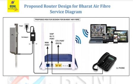 BSNL Bharat Air Fiber - Truly Unlimited Wireless Broadband With ...